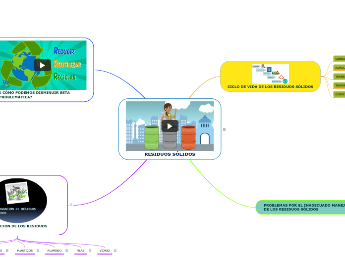 RESIDUOS SÓLIDOS - Mind Map